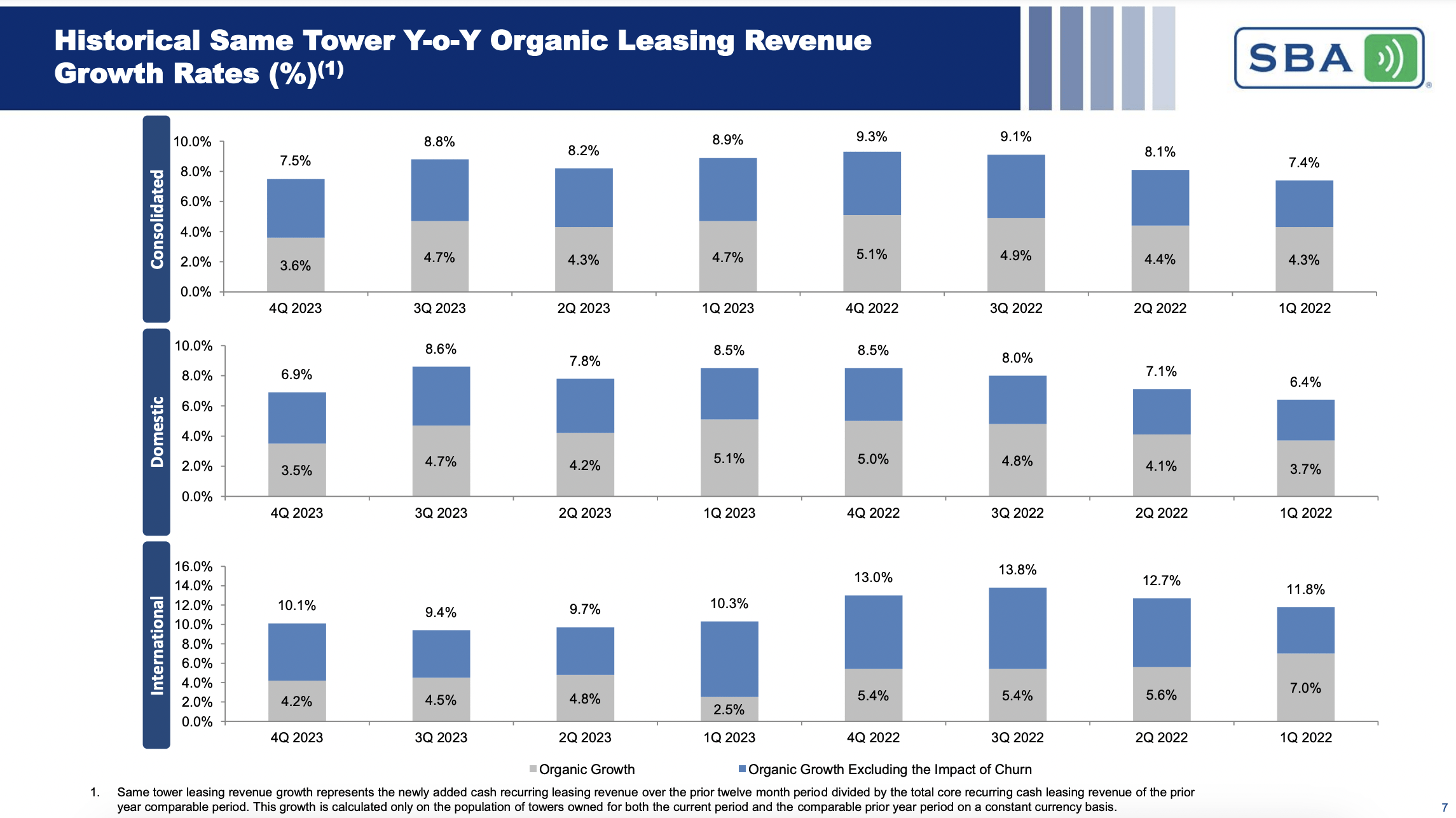 SBA Communications: A Solid Prospect In The Telecommunications Space ...