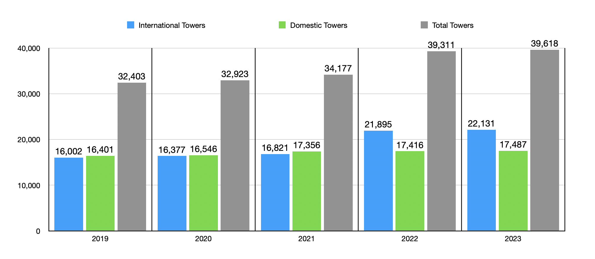 SBA Communications: A Solid Prospect In The Telecommunications Space ...