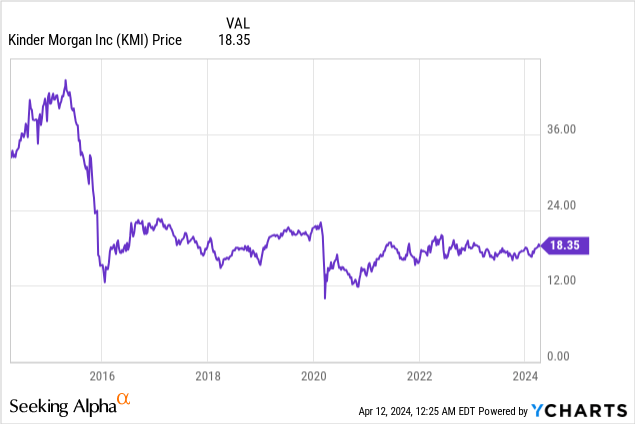 Kinder Morgan Stock: Let The Past Be The Past (NYSE:KMI) | Seeking Alpha