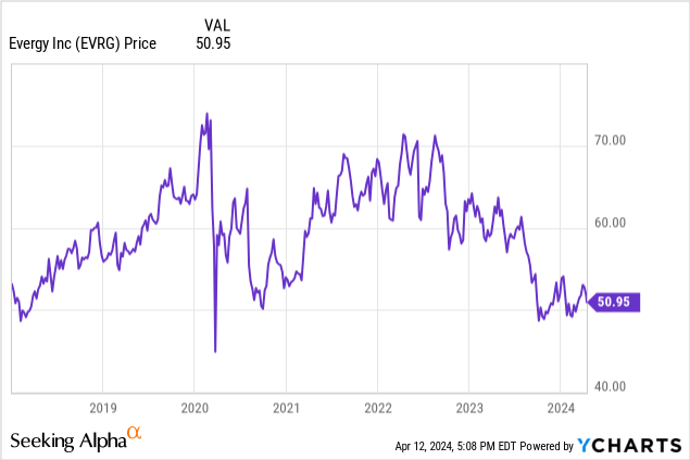 Evergy: Attractive Valuation With Potential For Stronger Load Growth ...