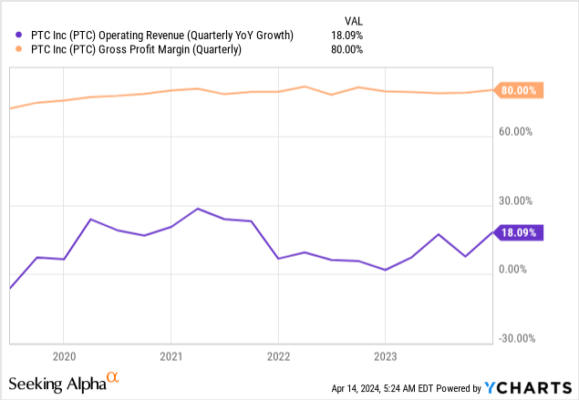 PTC: Valuations Look Stretched (NASDAQ:PTC) | Seeking Alpha