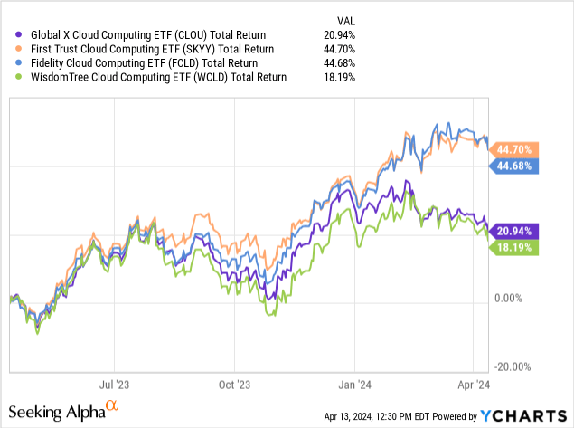 CLOU ETF: Cloud Computing Trends Are Gaining | Seeking Alpha