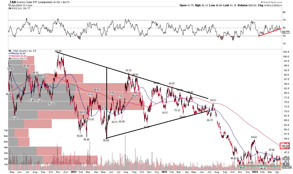 Invesco Solar ETF: Solar Stocks Slump To Key Support As Rates Jump (TAN ...