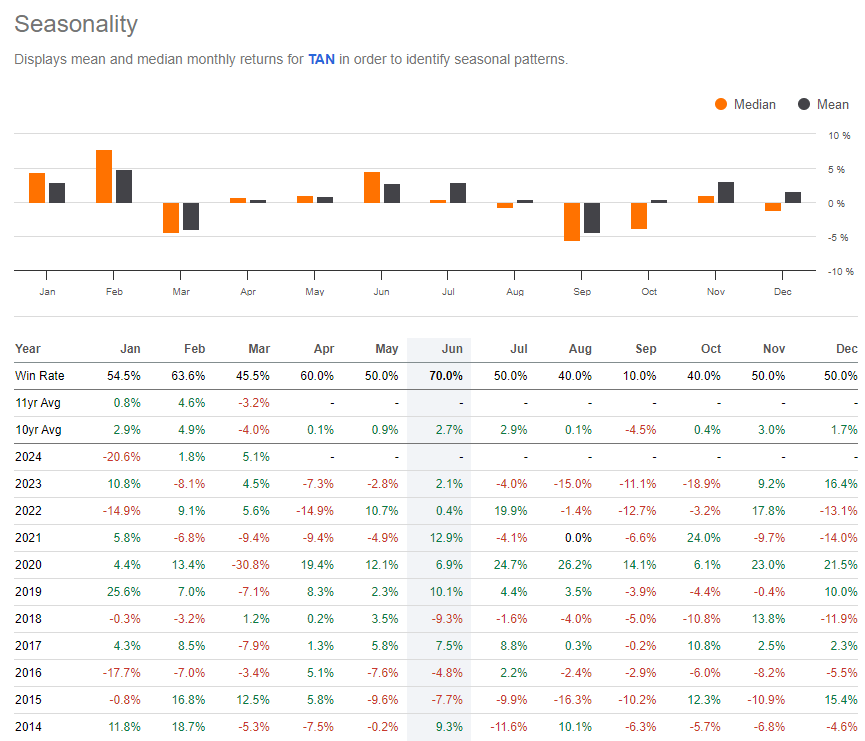 Invesco Solar ETF: Solar Stocks Slump To Key Support As Rates Jump (TAN ...