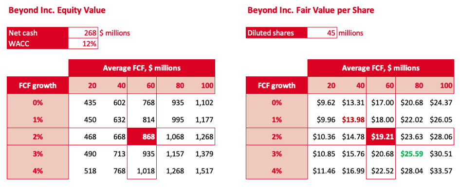 Beyond's Cyclical Low Margin Business Remains Unattractive (NYSE:BYON ...