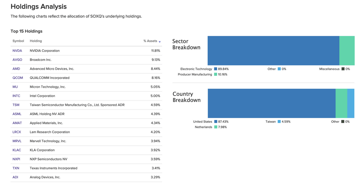 SOXQ: Cheap Exposure To High-Quality Semiconductor Stocks | Seeking Alpha