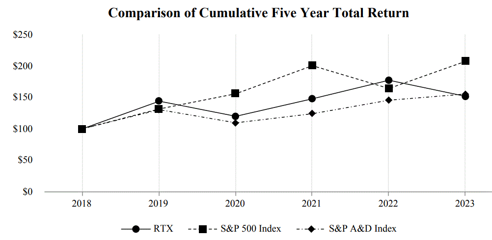 Raytheon Stock: Customers Out Of Money, Company Selling Weapons For ...