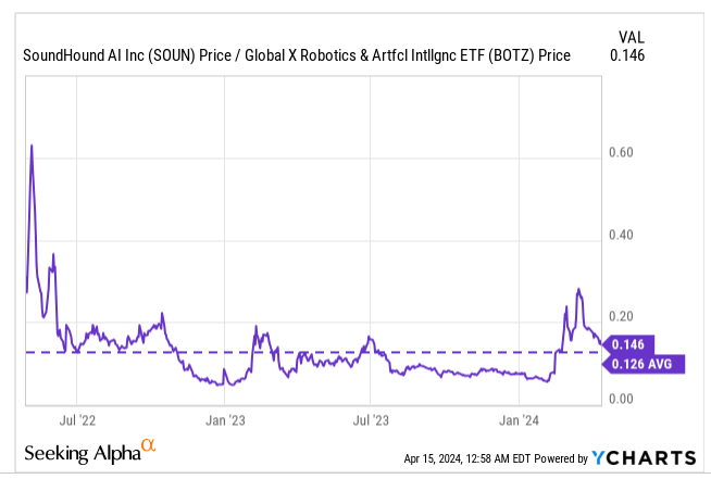 SoundHound AI Stock: Not Yet A Buy, But Keep It On Your Watch List ...