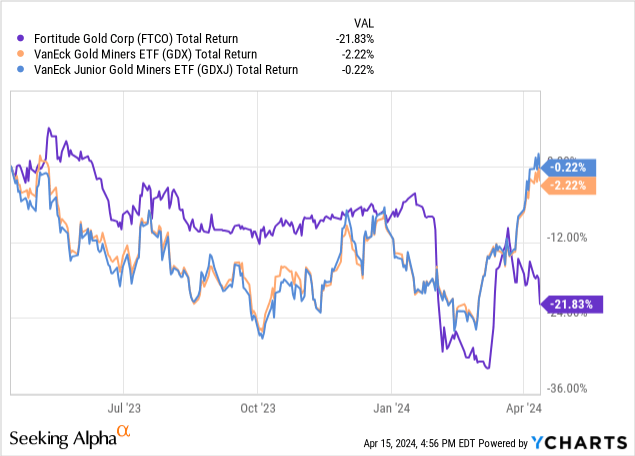 Fortitude Gold: Record Gold Price Balancing Permitting Limbo (OTCMKTS ...