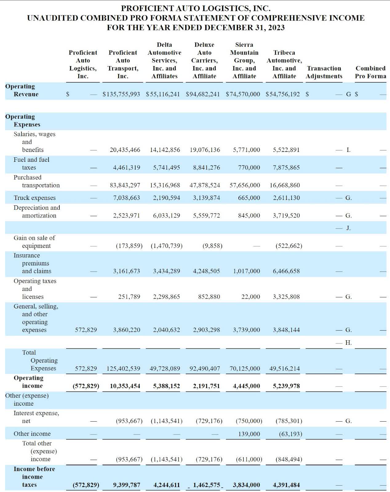 Proficient Auto Logistics Seeks IPO For Acquisition Plan (Pending:PAL ...