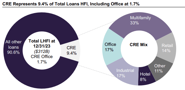 Truist Q1 Earnings Preview: Capital Improvement But Deposit Weakness ...