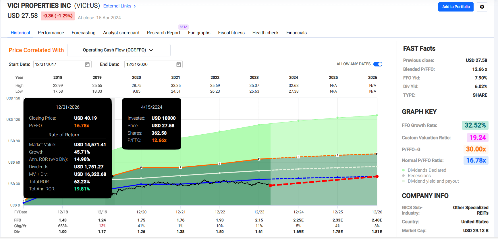 VICI Properties: Now Is The Time To Buy This 6%-Yielding REIT | Seeking Alpha
