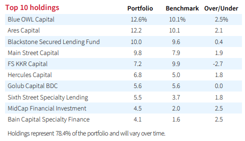 PBDC Versus BIZD: Which BDC ETF Is Best For Income Investors And ...