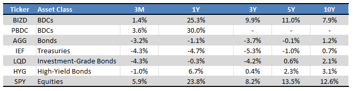PBDC Versus BIZD: Which BDC ETF Is Best For Income Investors And ...