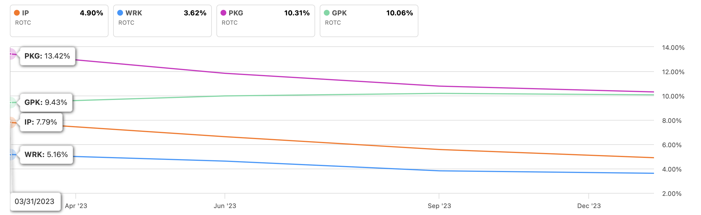 International Paper: Catalysts On The Horizon But No Rush To Jump In ...