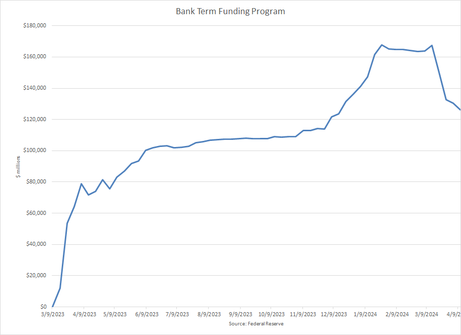 Bank Discount Window Readiness After Expiration Of The Bank Term ...