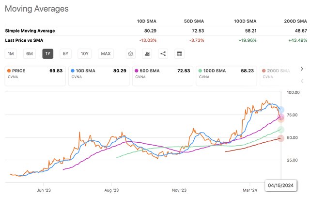 Carvana: Hold On, Wait A Minute (Rating Upgrade) (NYSE:CVNA) | Seeking ...