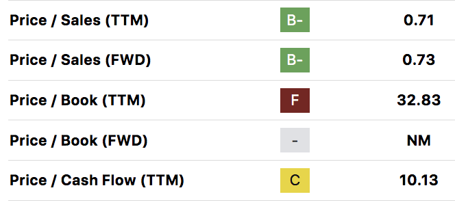 Carvana: Hold On, Wait A Minute (Rating Upgrade) (NYSE:CVNA) | Seeking ...