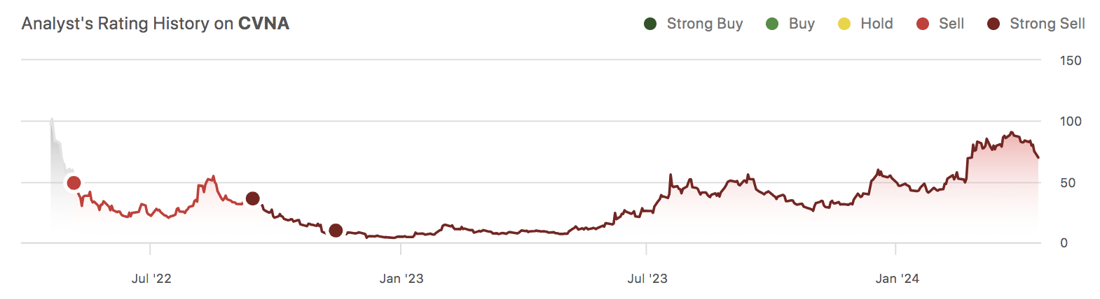 Carvana: Hold On, Wait A Minute (Rating Upgrade) (NYSE:CVNA) | Seeking ...