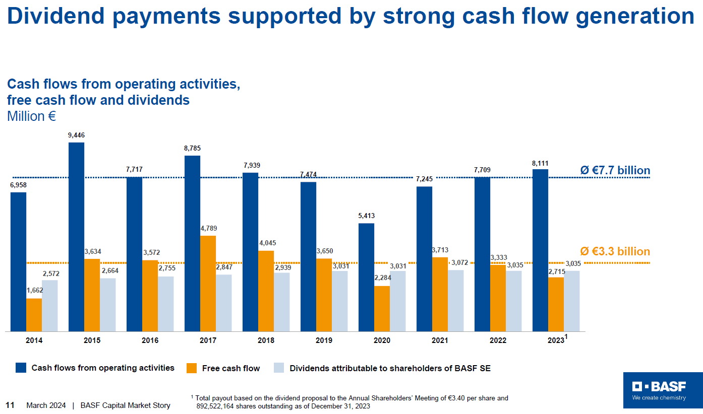 BASF Stock: Capex To Increase While Cash Flow Suffers (OTCMKTS:BFFAF ...
