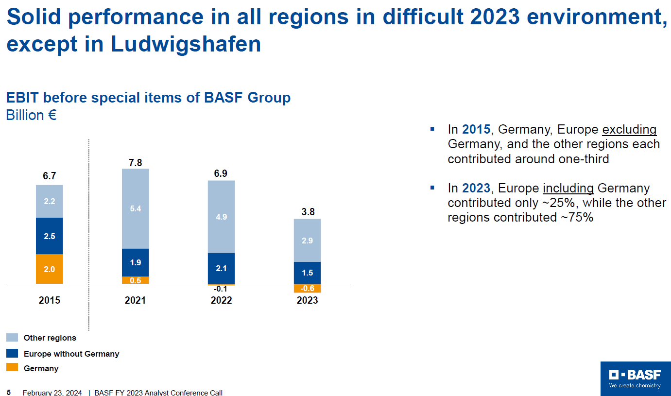 BASF Stock: Capex To Increase While Cash Flow Suffers (OTCMKTS:BFFAF ...