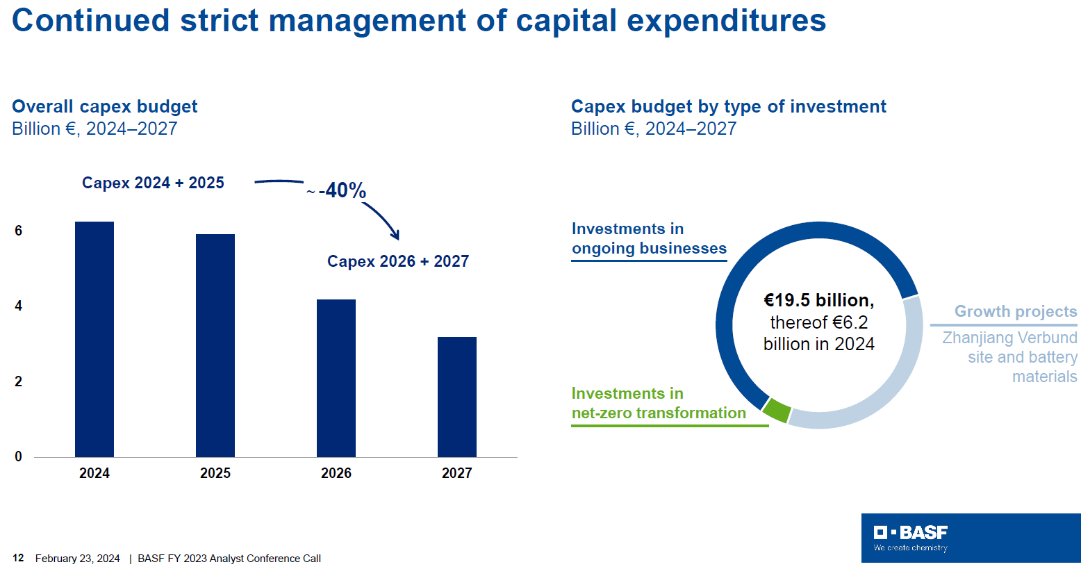BASF Stock: Capex To Increase While Cash Flow Suffers (OTCMKTS:BFFAF) | Seeking Alpha