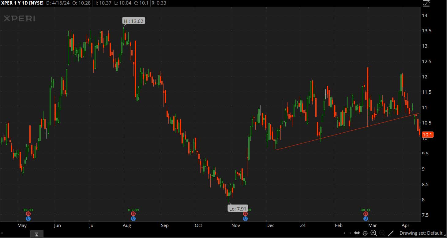 Xperi: Is Headed Lower After Breaking Down (NYSE:XPER) | Seeking Alpha