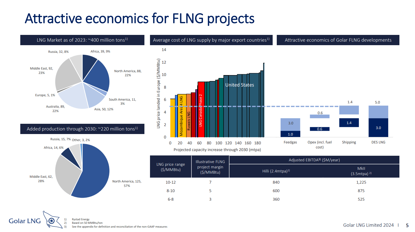 Golar LNG: A LNG Stock With Significant Upside Potential; Rating ...