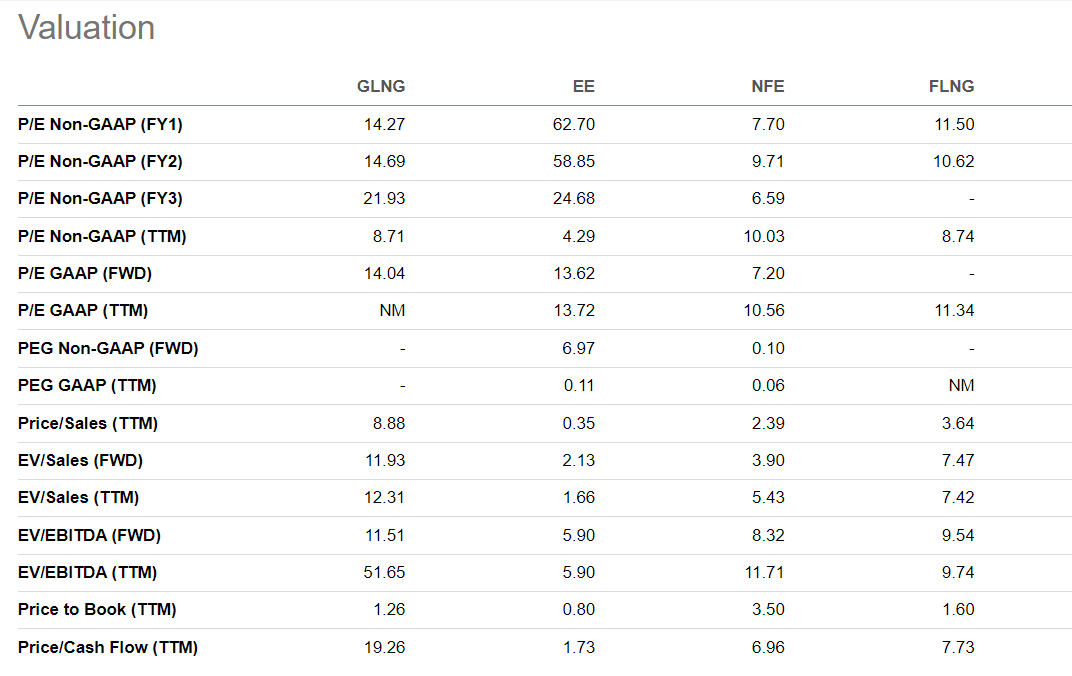 Golar LNG: A LNG Stock With Significant Upside Potential; Rating ...