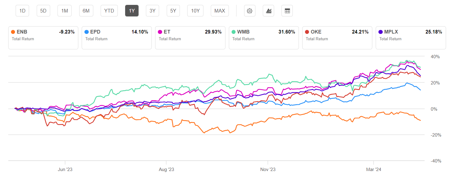 Enbridge: The Goldilocks Stock With Catalysts (NYSE:ENB) | Seeking Alpha