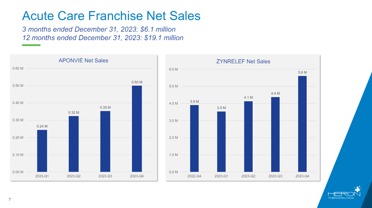 Heron Therapeutics: Zynrelef Eases Shareholder Pain (HRTX) | Seeking Alpha