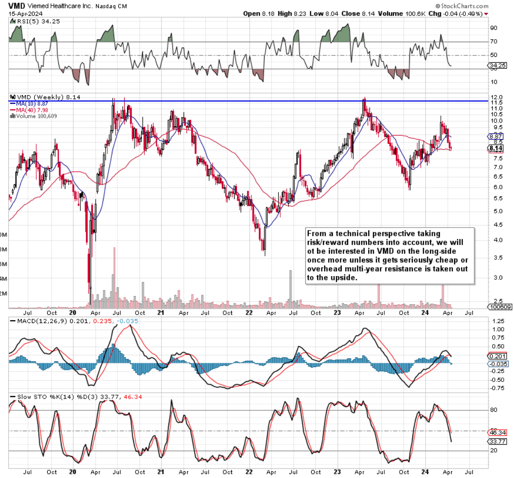 Viemed Healthcare: Long-Term Bull Remains Intact But Patience Required ...