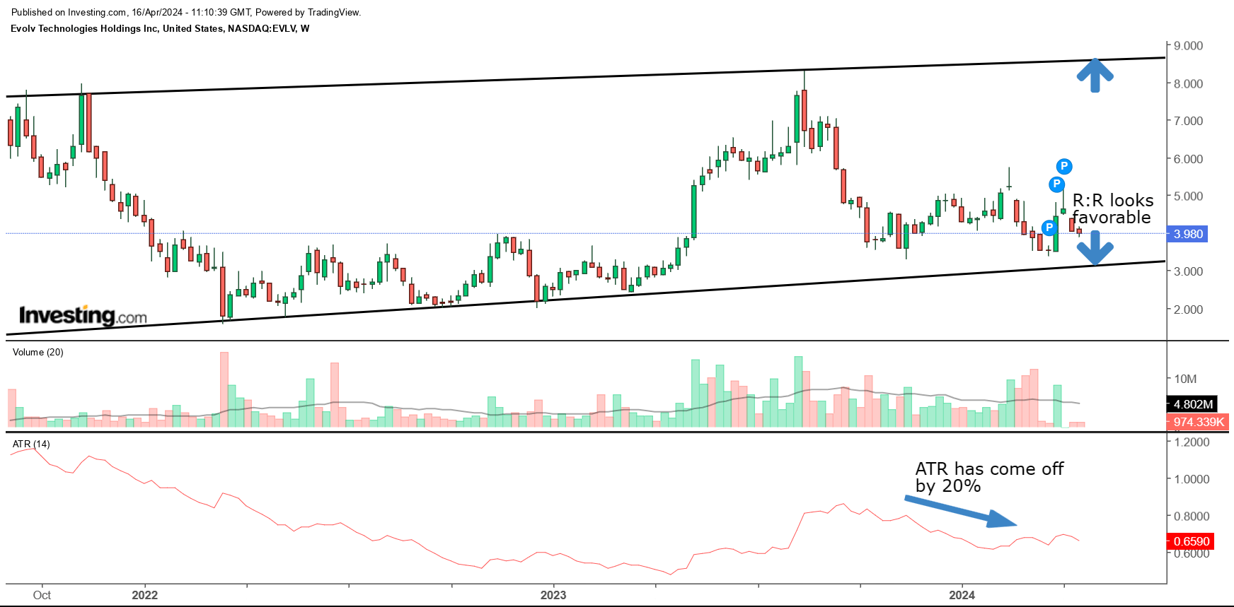 Evolv: Worth Exploring At These Levels (NASDAQ:EVLV) | Seeking Alpha