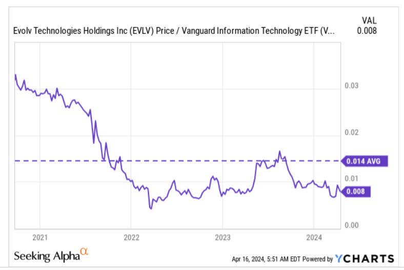 Evolv: Worth Exploring At These Levels (NASDAQ:EVLV) | Seeking Alpha