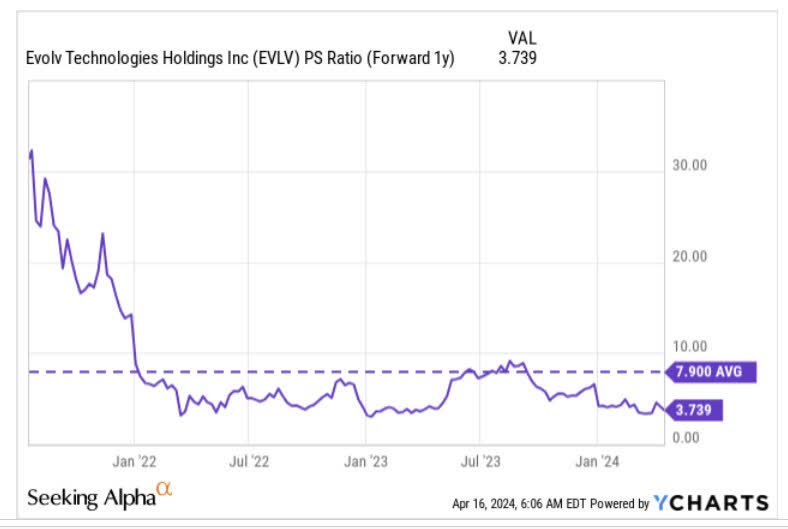 Evolv: Worth Exploring At These Levels (NASDAQ:EVLV) | Seeking Alpha