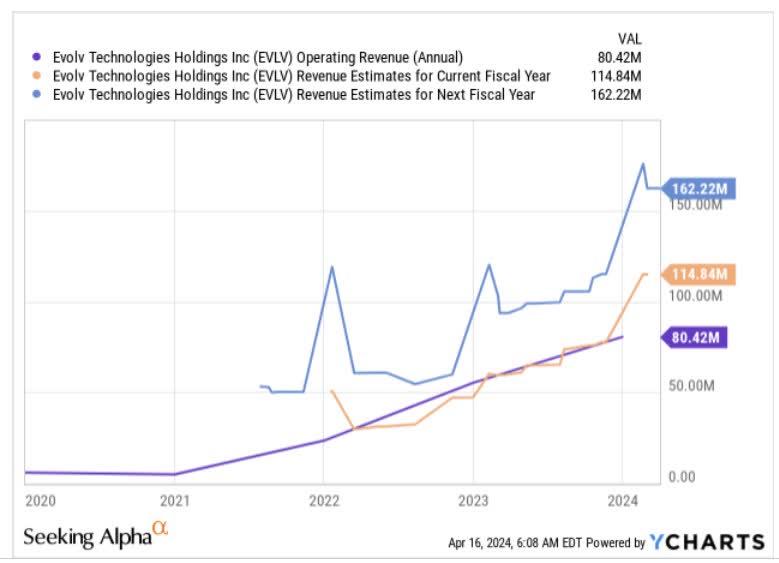 Evolv: Worth Exploring At These Levels (NASDAQ:EVLV) | Seeking Alpha
