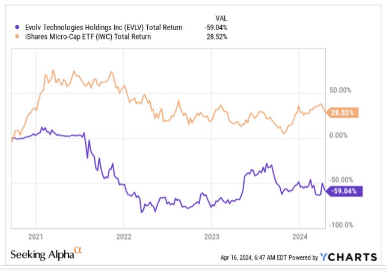 Evolv: Worth Exploring At These Levels (NASDAQ:EVLV) | Seeking Alpha