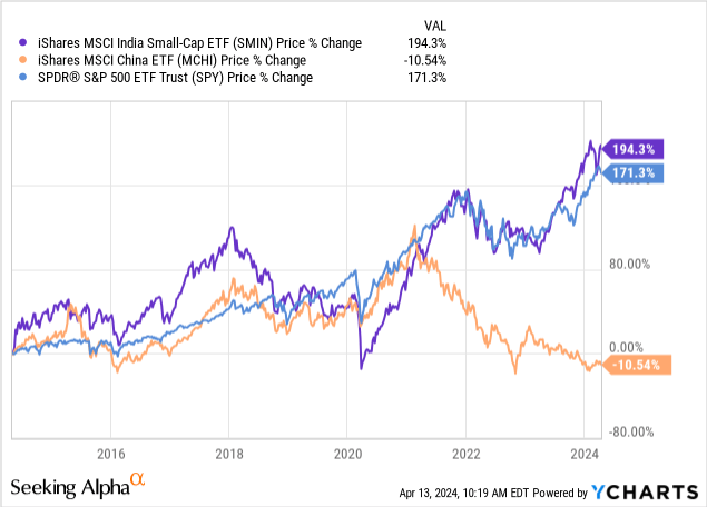 SMIN: Forget China, India Is Still The Way To Go (BATS:SMIN) | Seeking ...