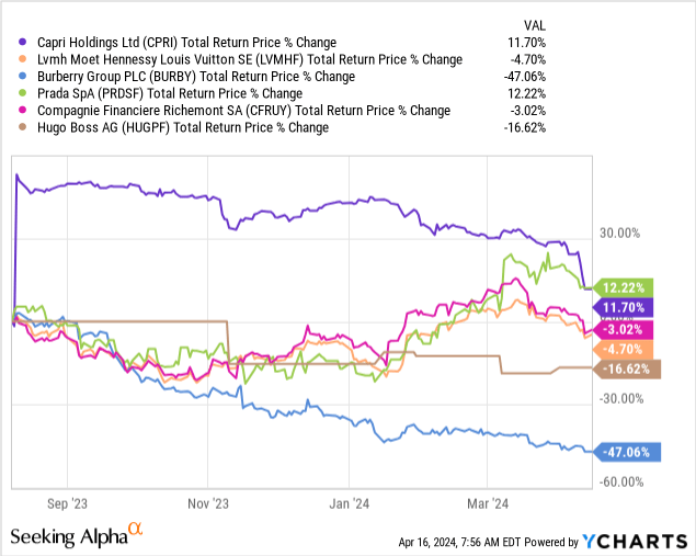 FTC As The Final Hurdle In Tapestry's Acquisition Of Capri Holdings ...