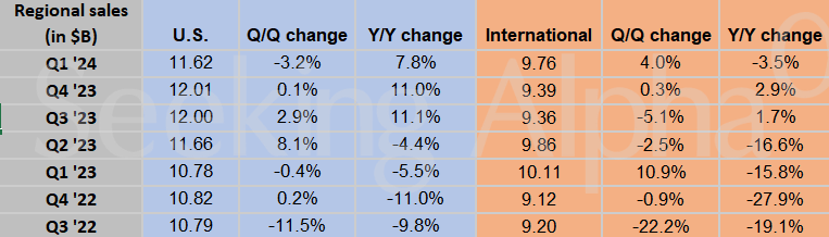 Johnson & Johnson in charts: Q1 Y/Y revenue growth slows across all ...