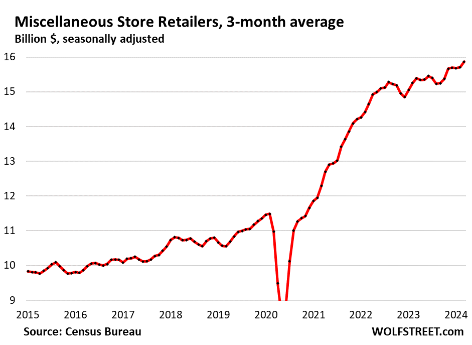 Consumers Binge Despite Higher Interest Rates, And The Fed Watches Them ...