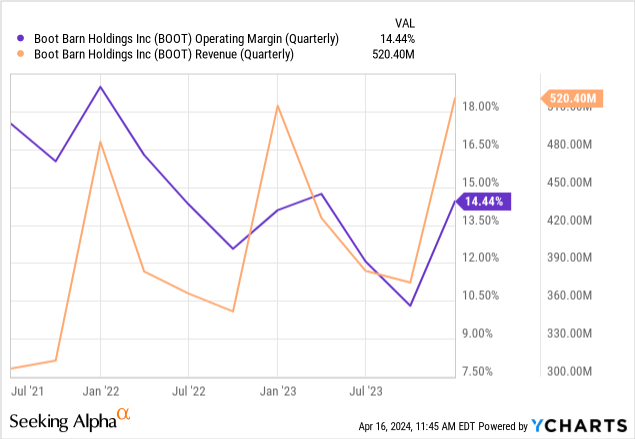 Boot Barn's Growth Is Impressive, But The Stock Is Not An Opportunity ...