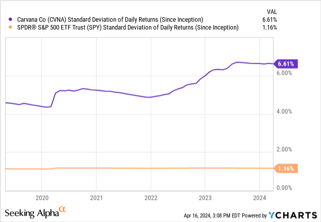 Carvana: Hold On, Wait A Minute (Rating Upgrade) (NYSE:CVNA) | Seeking ...