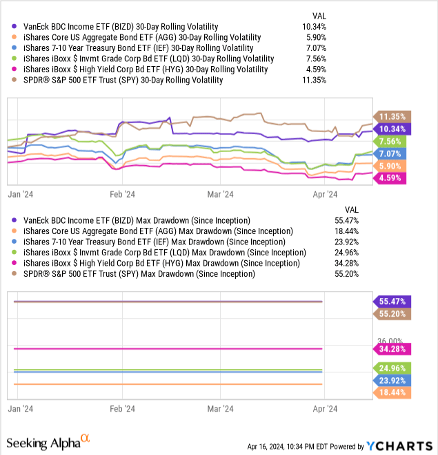 PBDC Versus BIZD: Which BDC ETF Is Best For Income Investors And ...