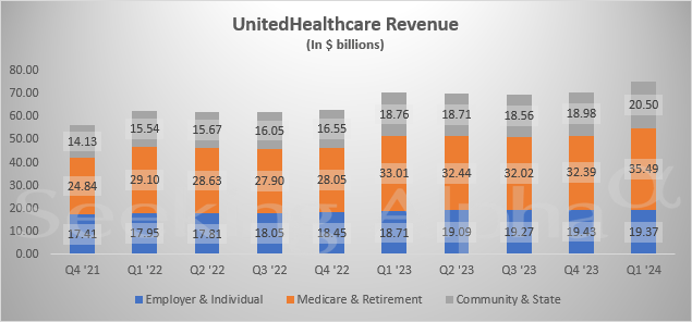 UnitedHealth in charts: Segment revenue growth pace nearly halves Y/Y ...