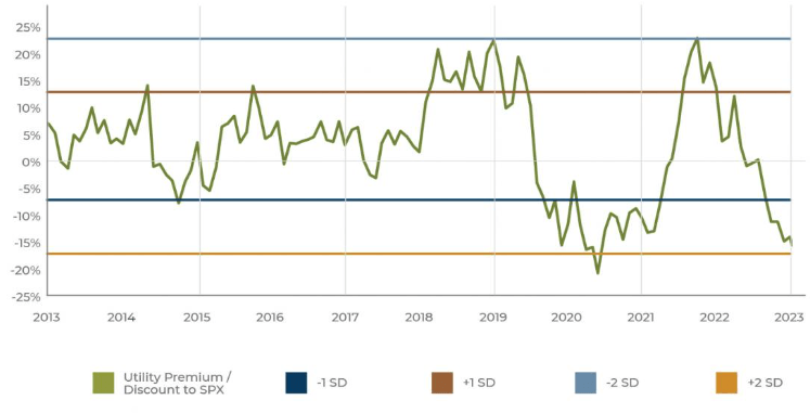 VPU: Utilities Are Still A Way To Balance My Portfolio (NYSEARCA:VPU ...