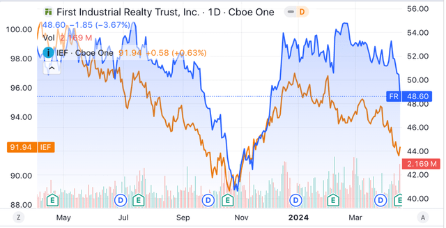 First Industrial Stock: Shares Attractive Despite Softer Q1 (NYSE:FR ...