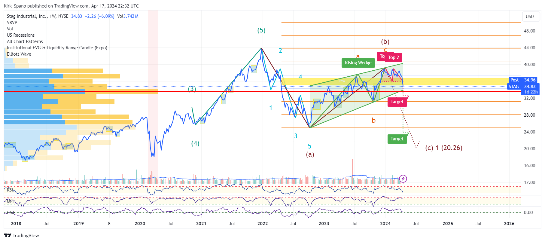 Quick Take On A Top Industrial REIT - Fundamental Trends