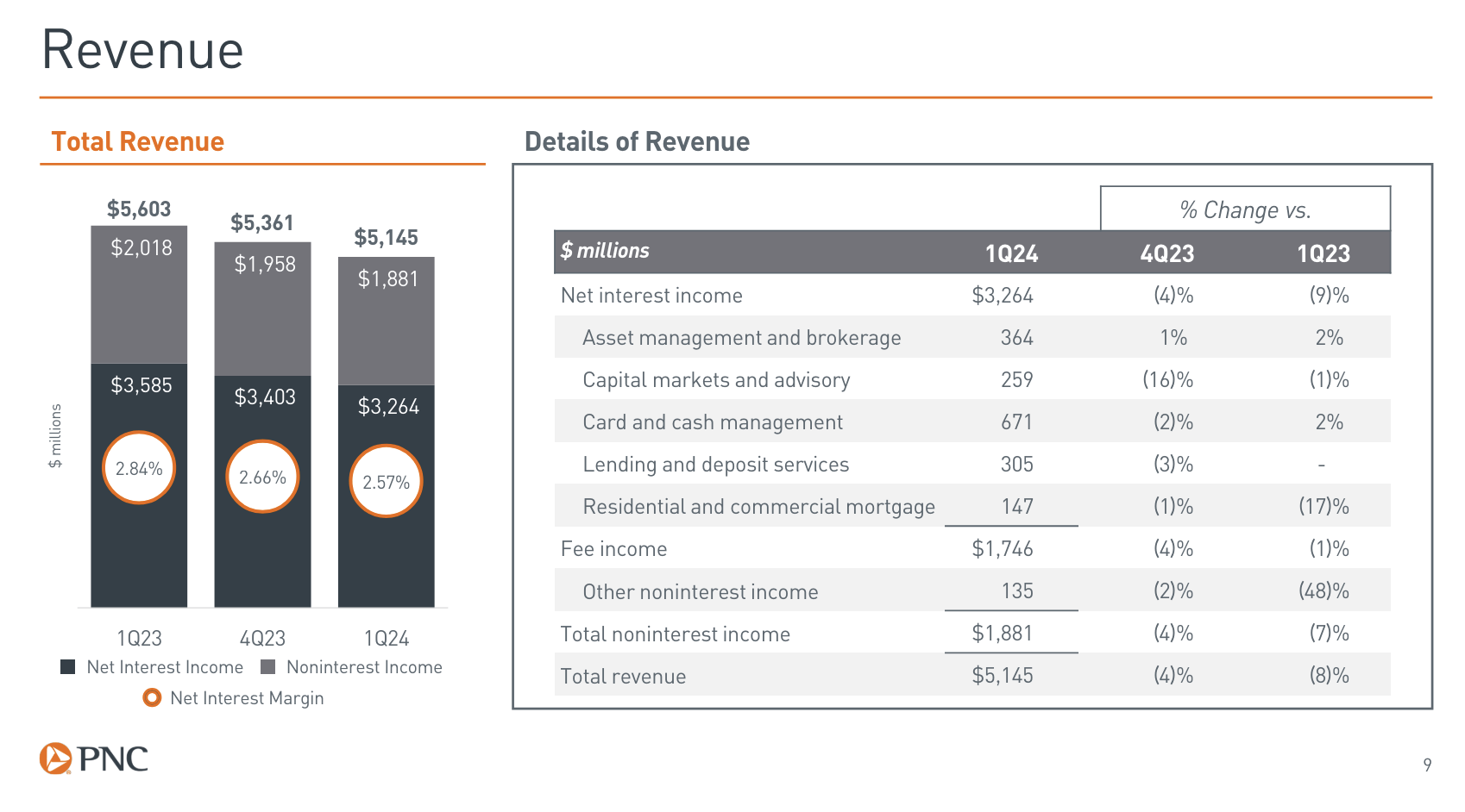 Dissecting PNC Financial: What This Super-Regional Bank Tells Us About ...