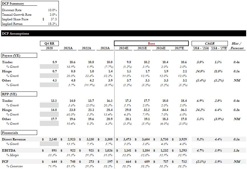 Match Group: We're Swiping Left For Now (NASDAQ:MTCH) | Seeking Alpha